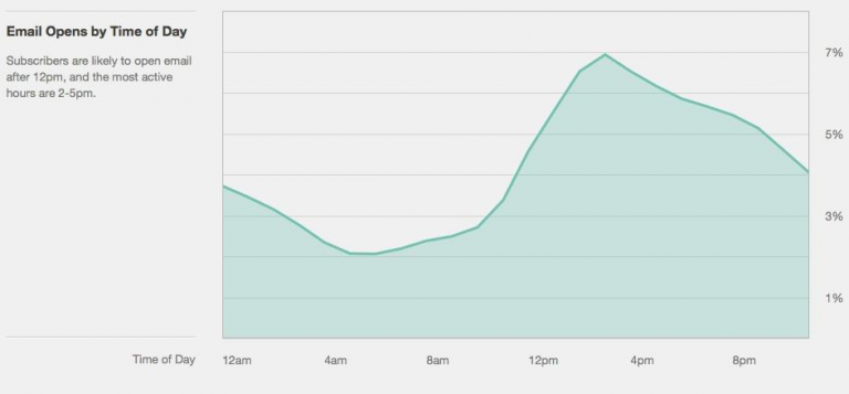 How to Drive More Action Using Email Marketing?